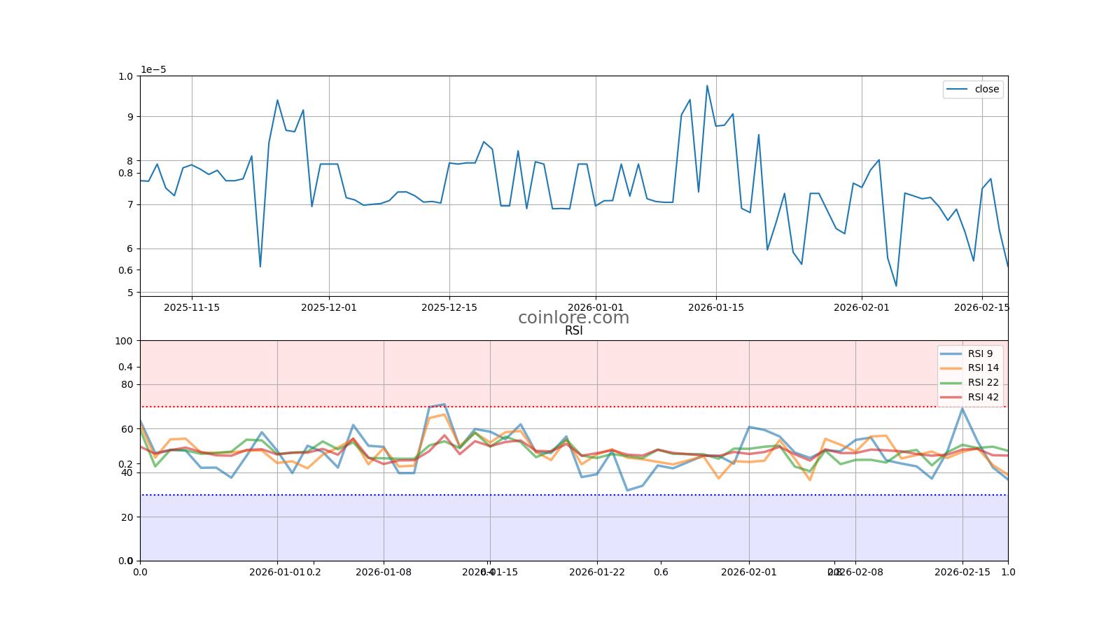 Eristica token RSI indicator