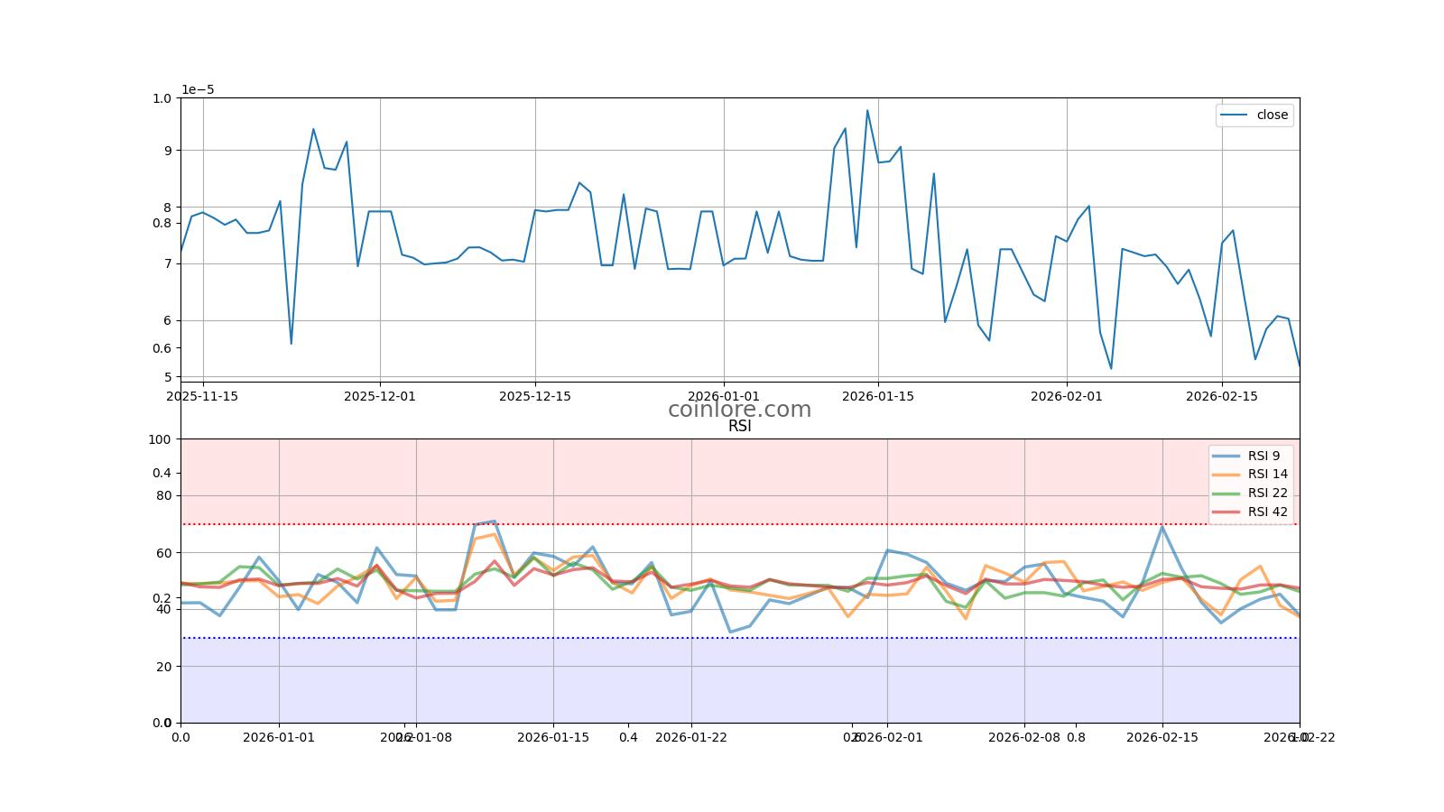 Eristica token RSI indicator