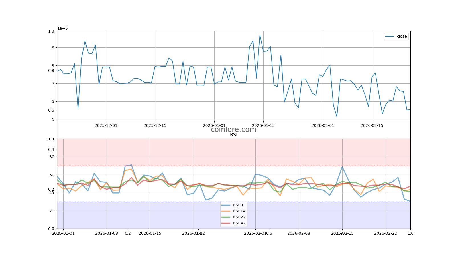Eristica token RSI indicator