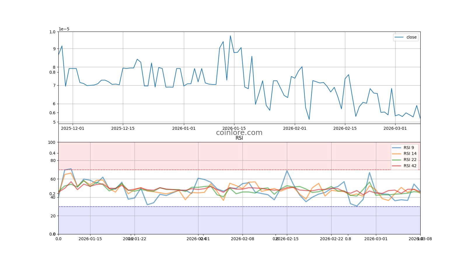 Eristica token RSI indicator
