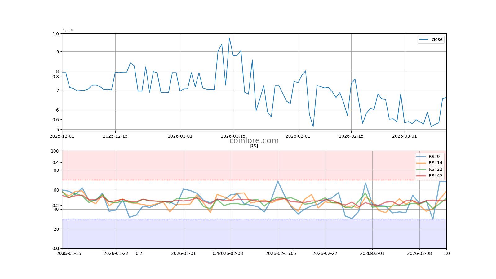 Eristica token RSI indicator