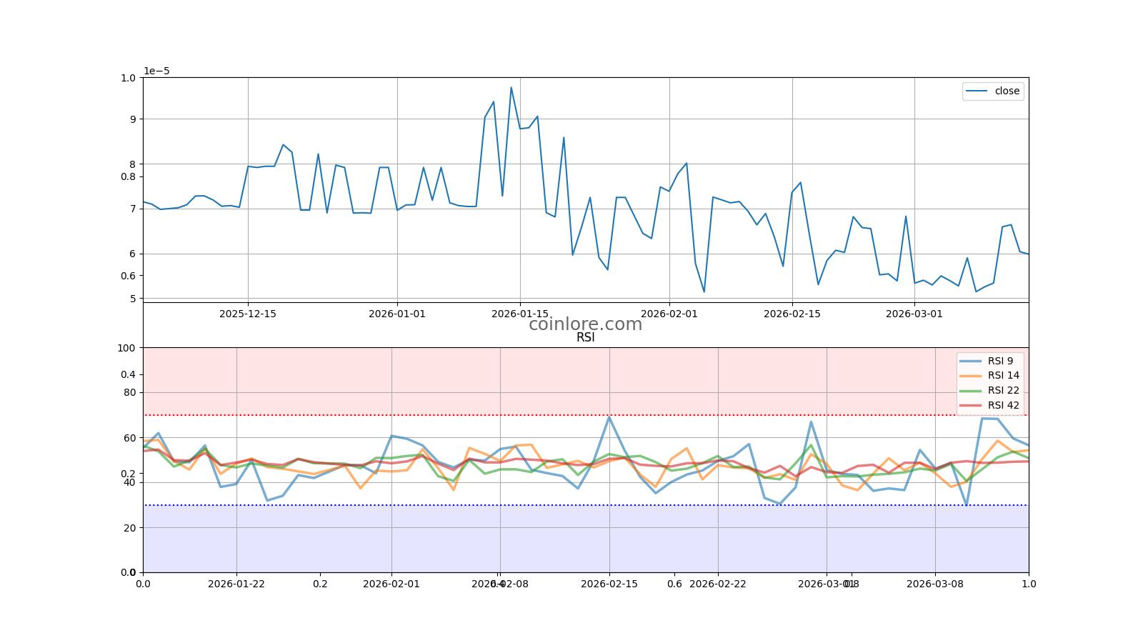 Eristica token RSI indicator