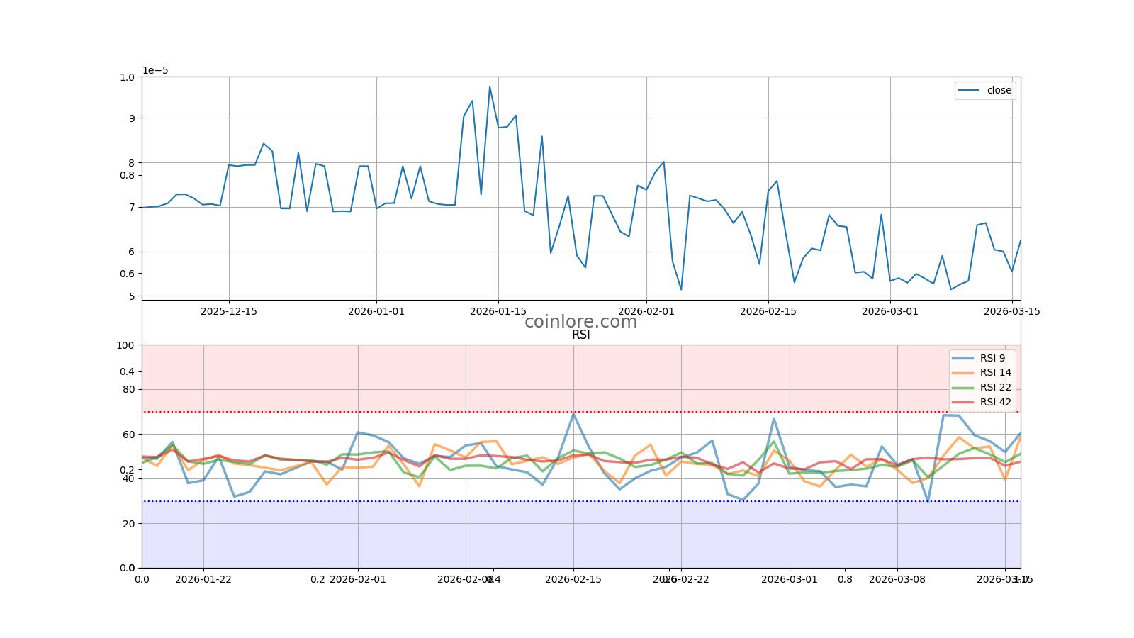 Eristica token RSI indicator
