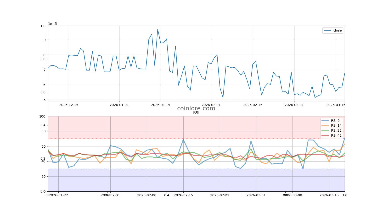 Eristica token RSI indicator