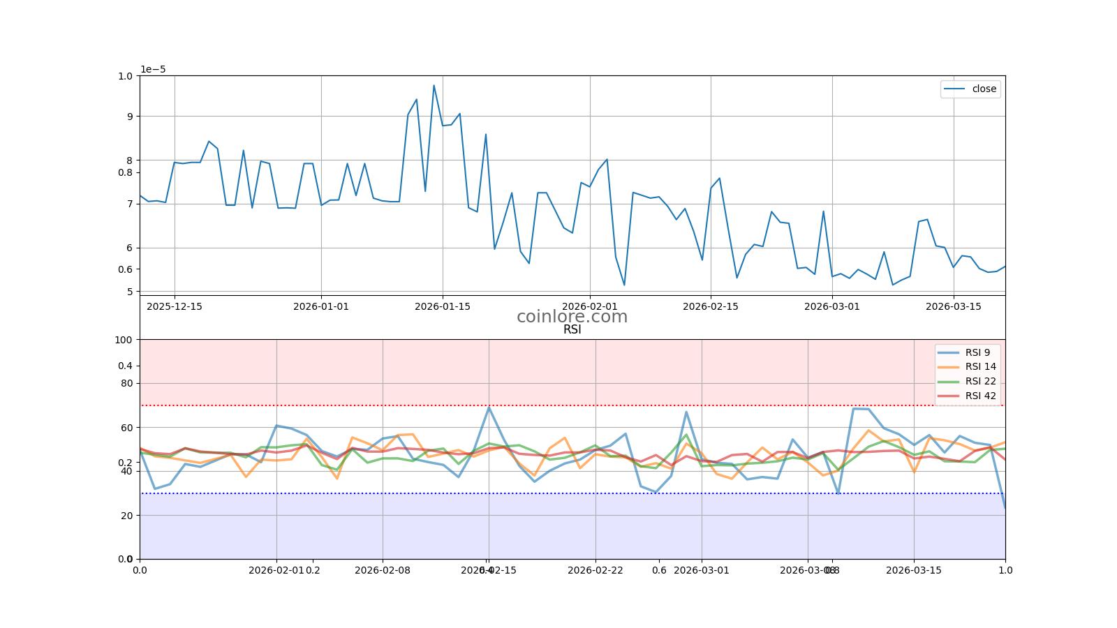 Eristica token RSI indicator