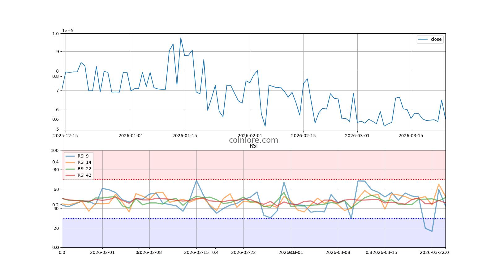 Eristica token RSI indicator