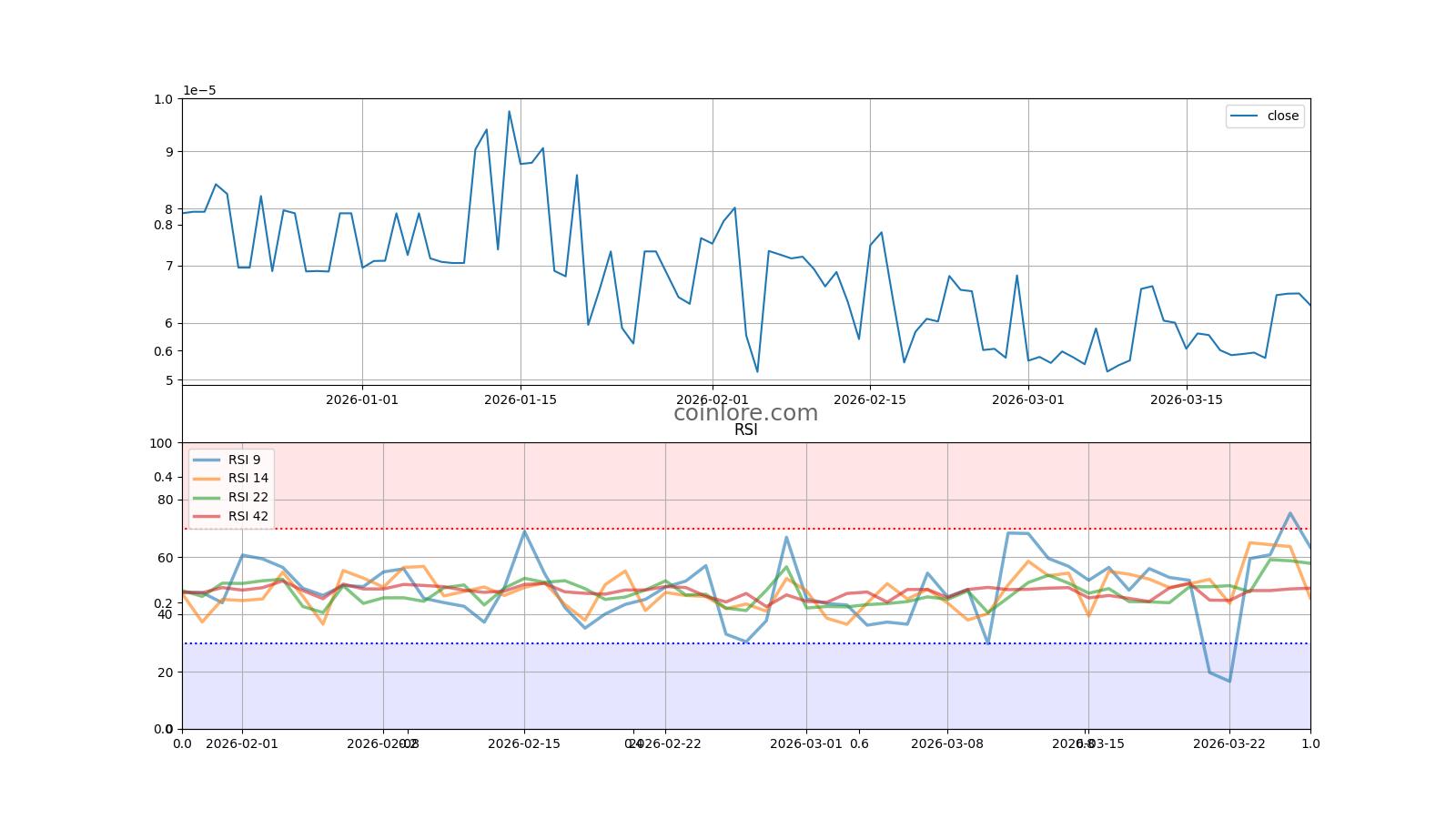 Eristica token RSI indicator