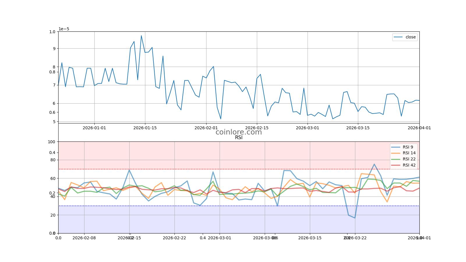 Eristica token RSI indicator