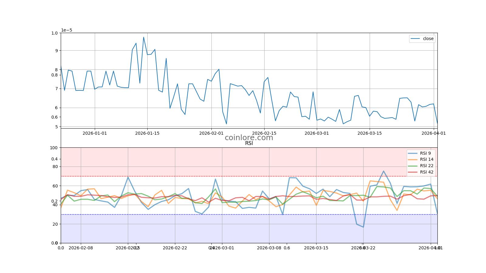 Eristica token RSI indicator
