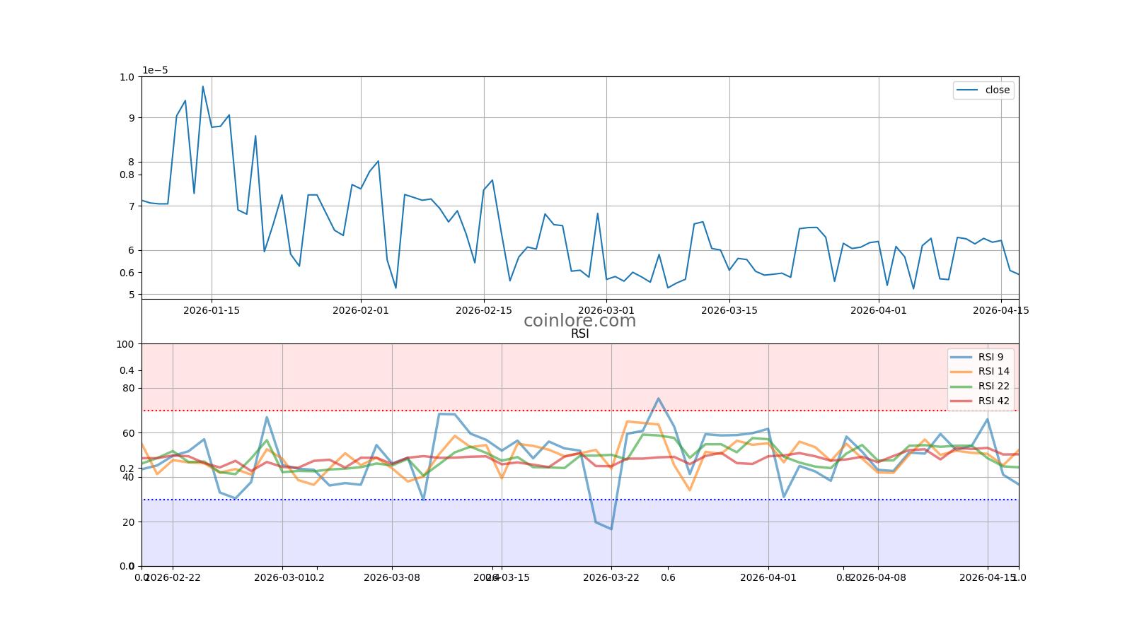 Eristica token RSI indicator