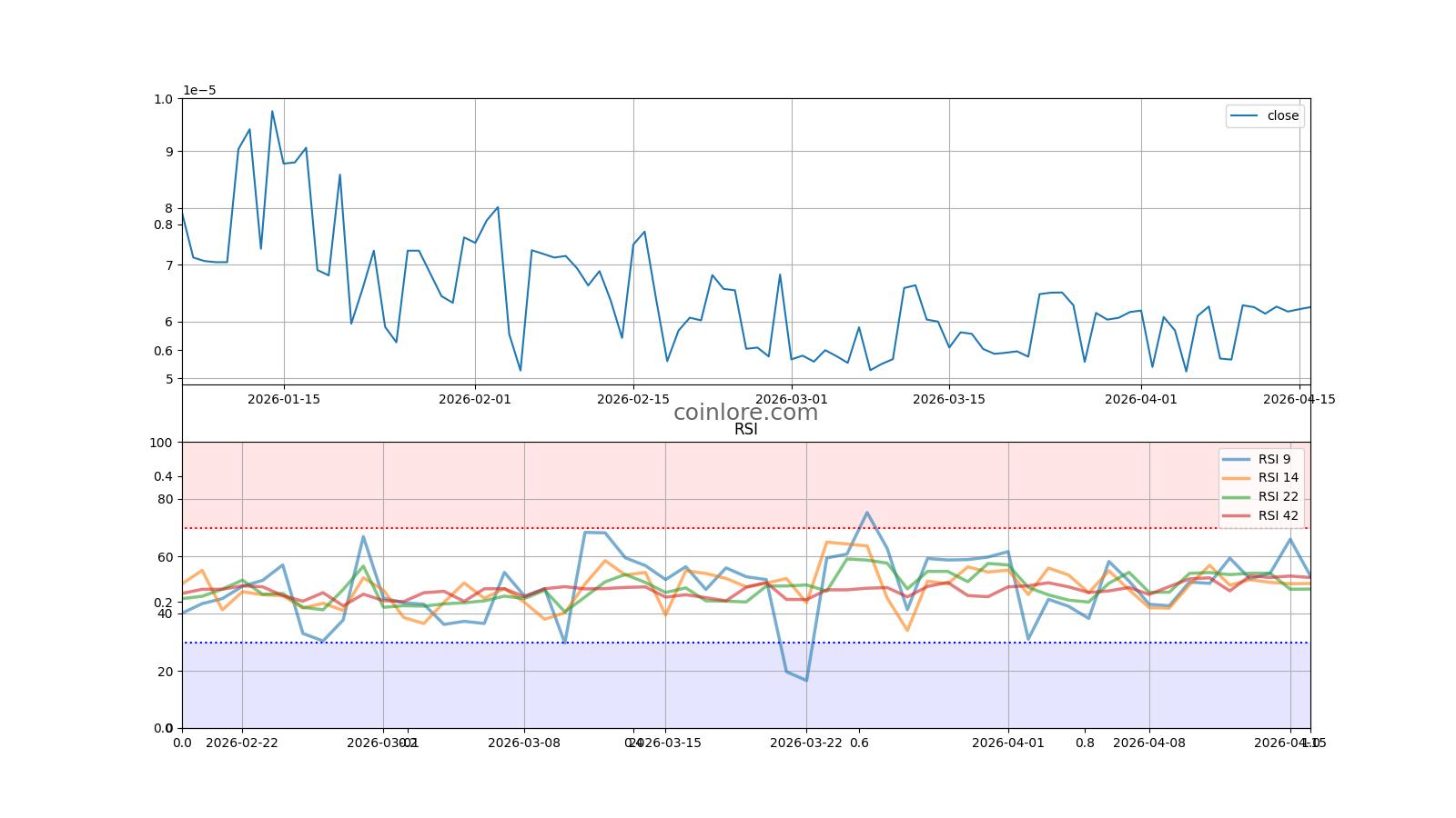 Eristica token RSI indicator