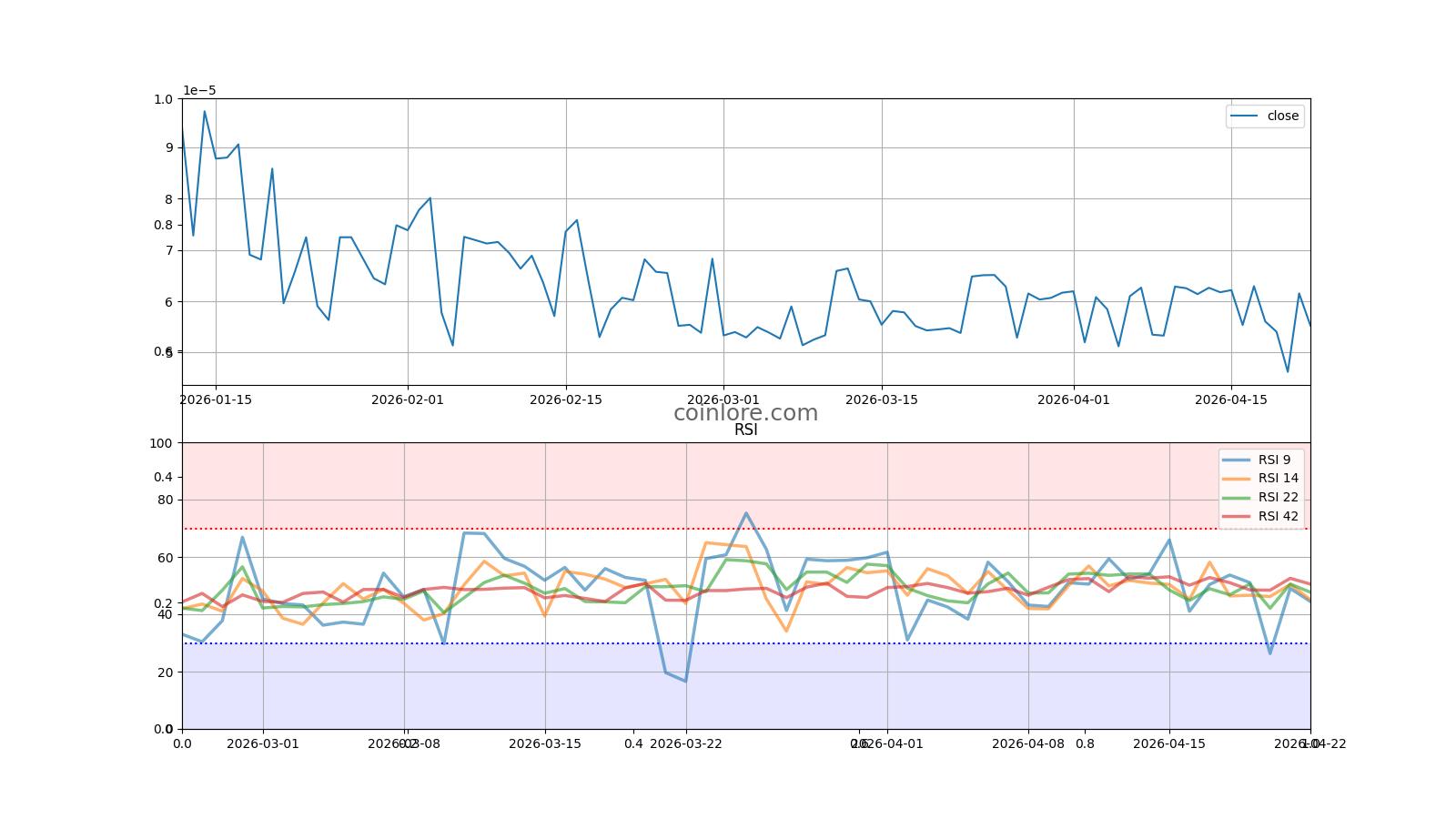 Eristica token RSI indicator