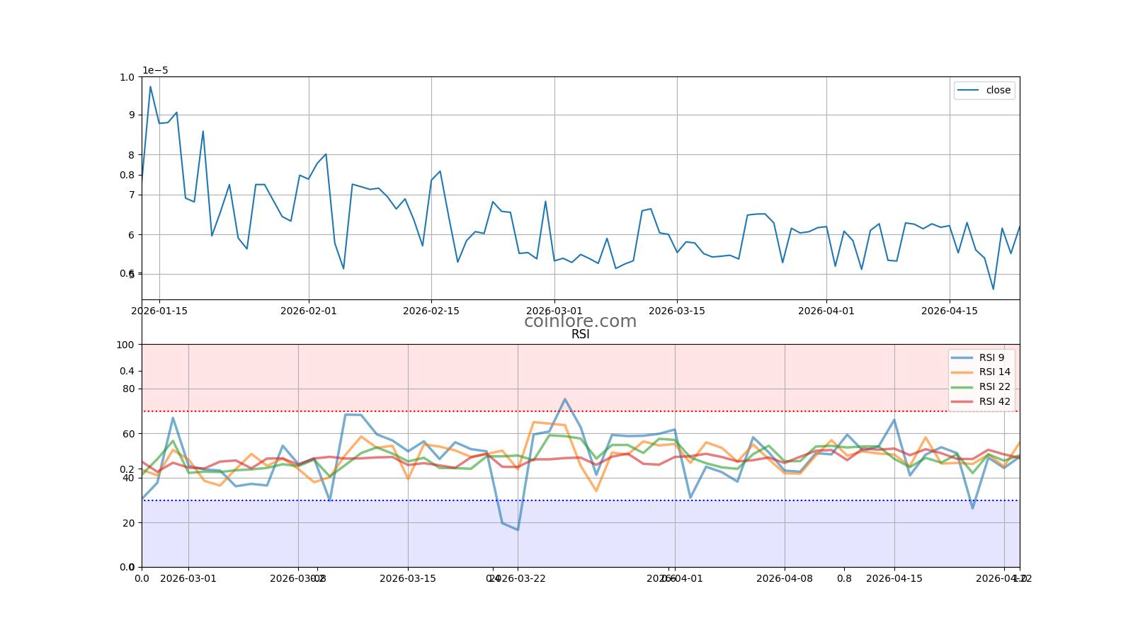 Eristica token RSI indicator