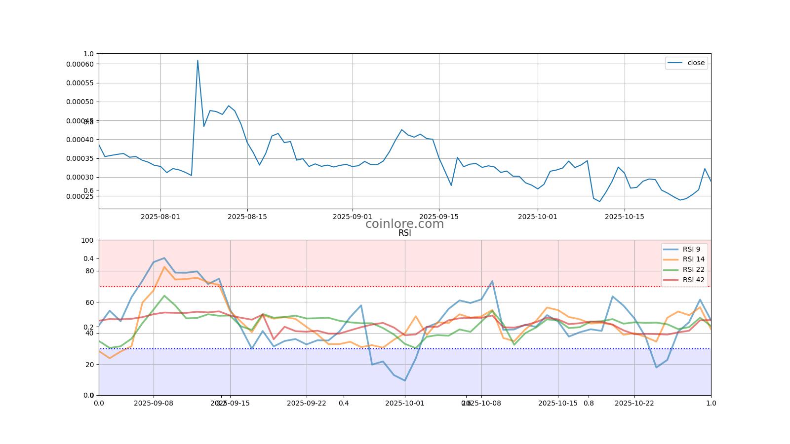 Ertha RSI indicator