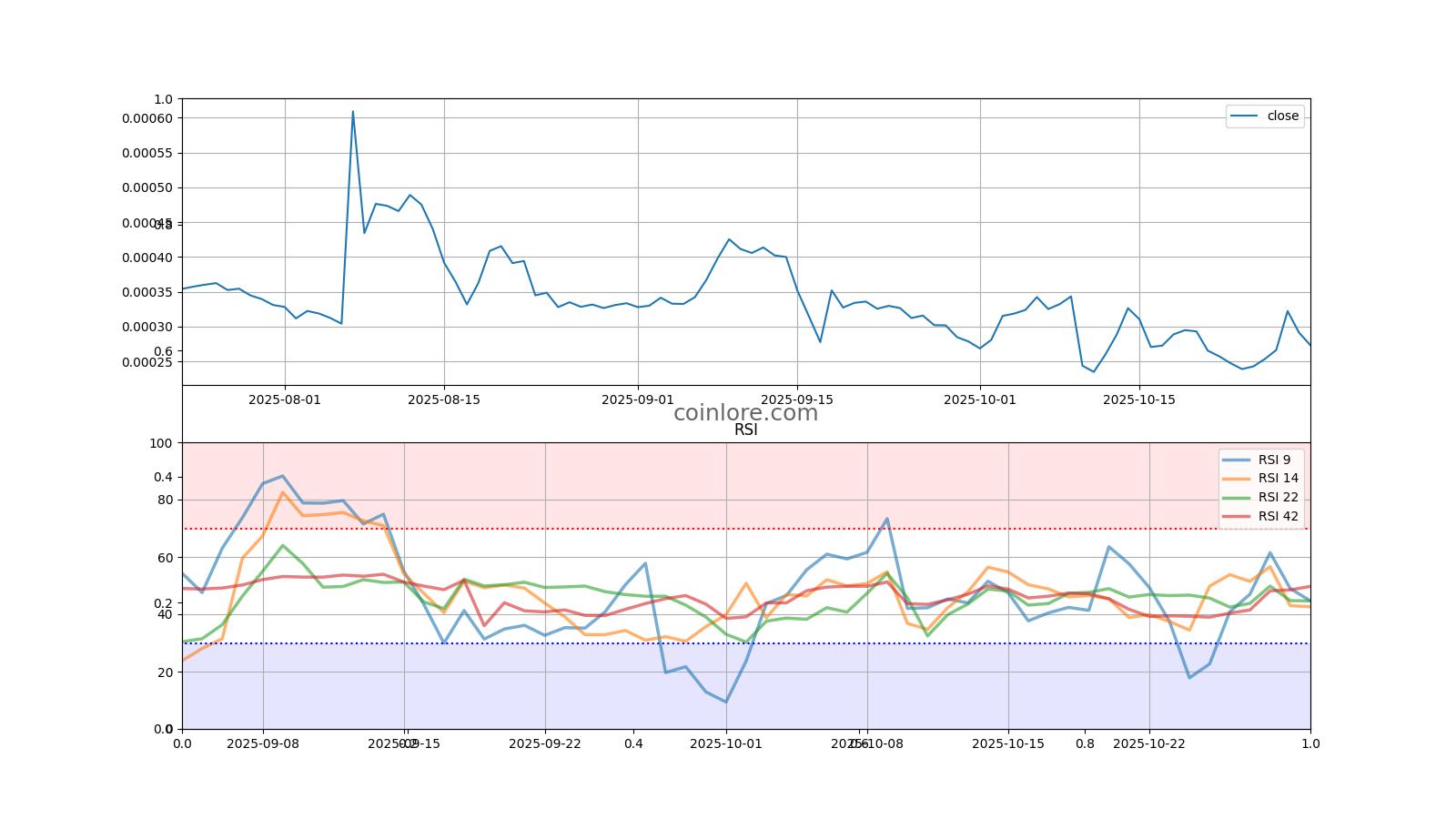 Ertha RSI indicator