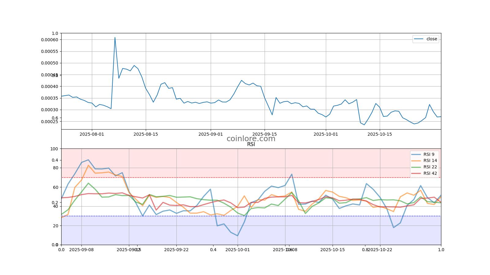 Ertha RSI indicator