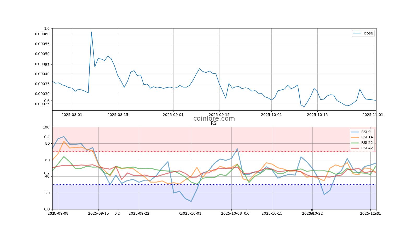 Ertha RSI indicator