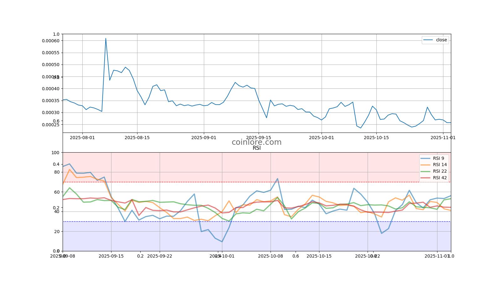 Ertha RSI indicator
