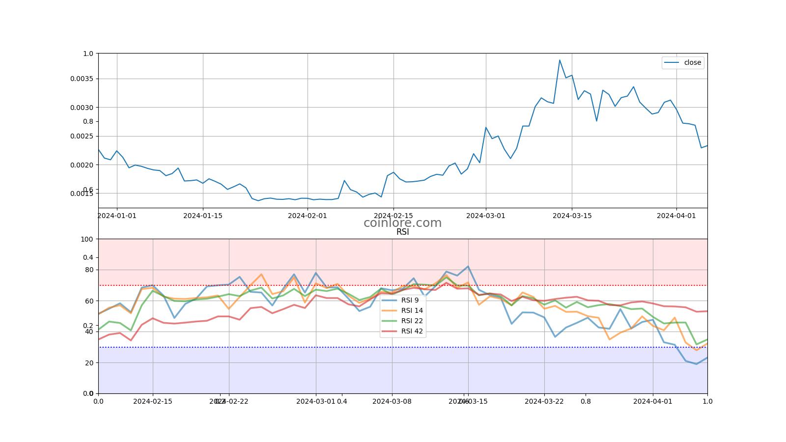 Ertha RSI indicator
