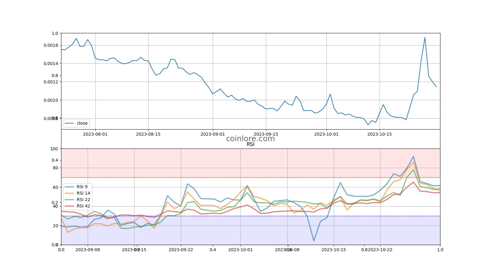 Ertha RSI indicator