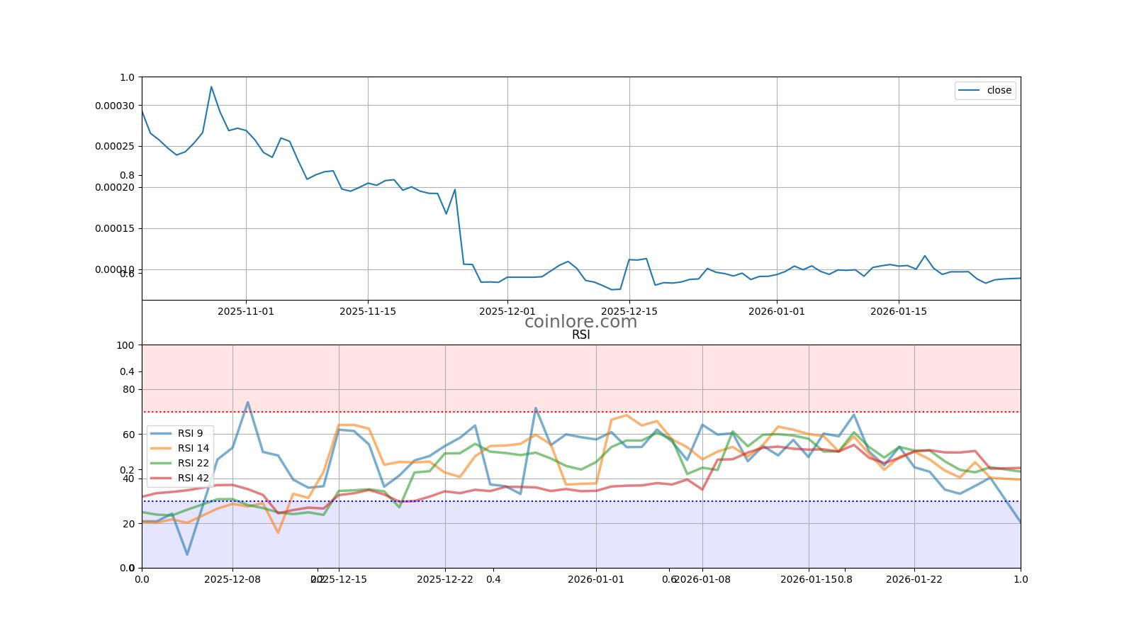 Ertha RSI indicator
