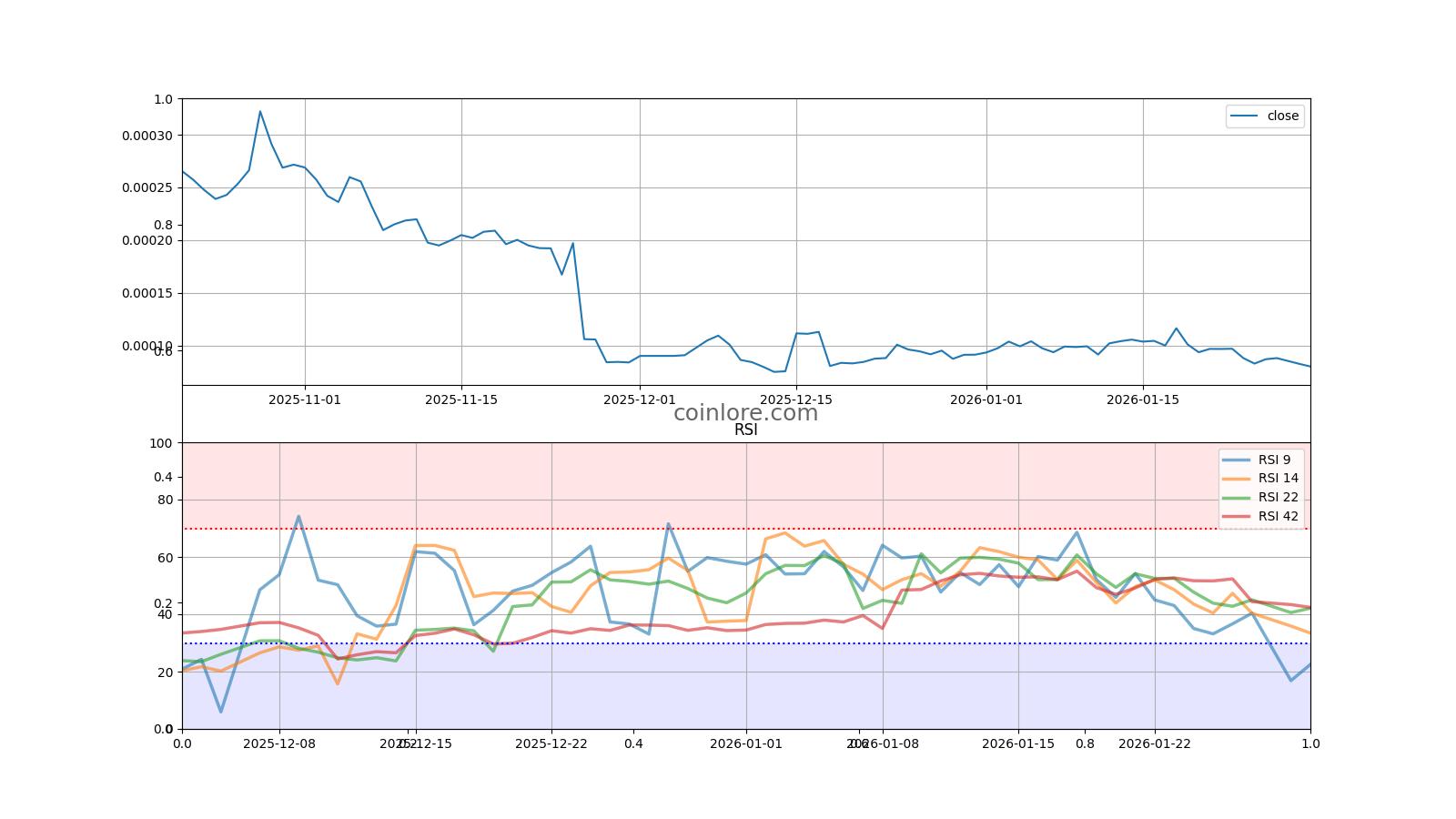 Ertha RSI indicator