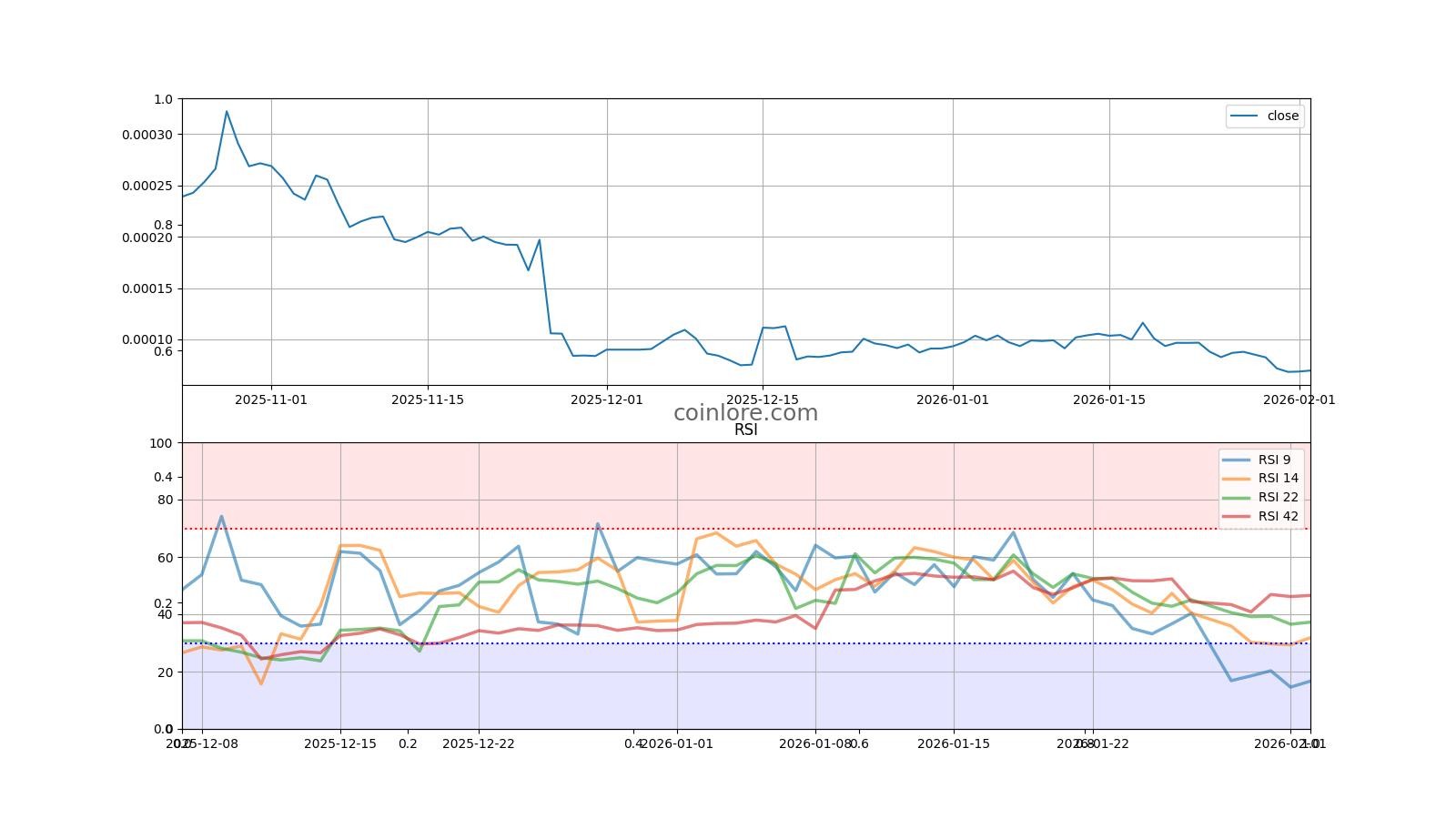 Ertha RSI indicator