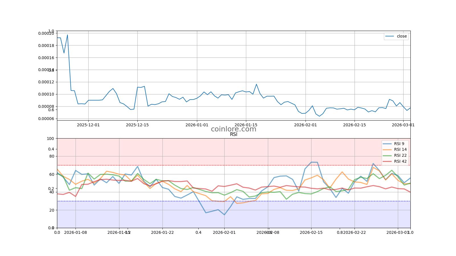 Ertha RSI indicator