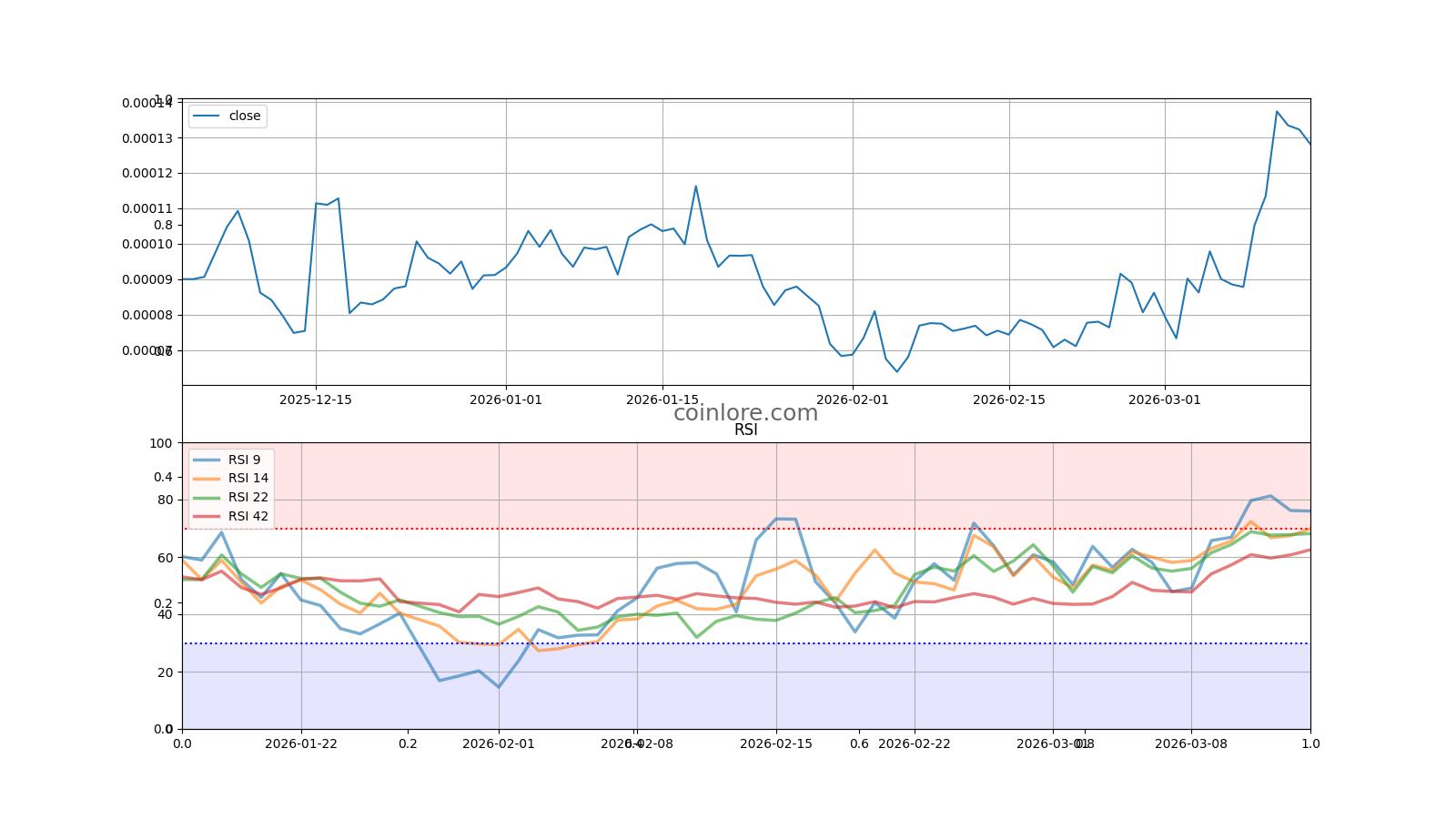 Ertha RSI indicator