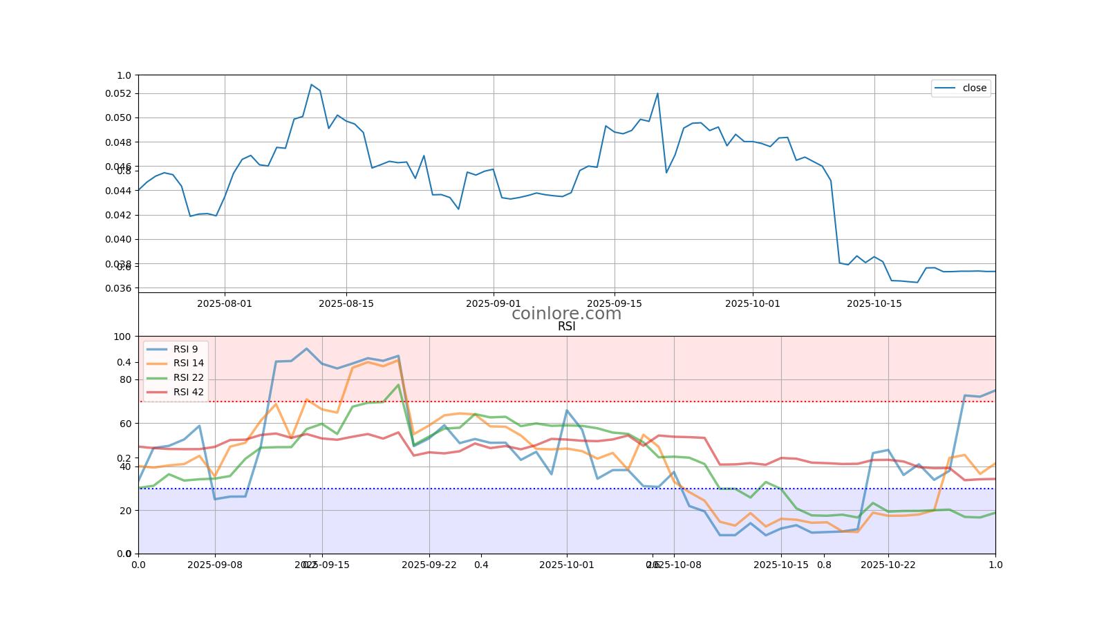Erzurumspor Token RSI indicator