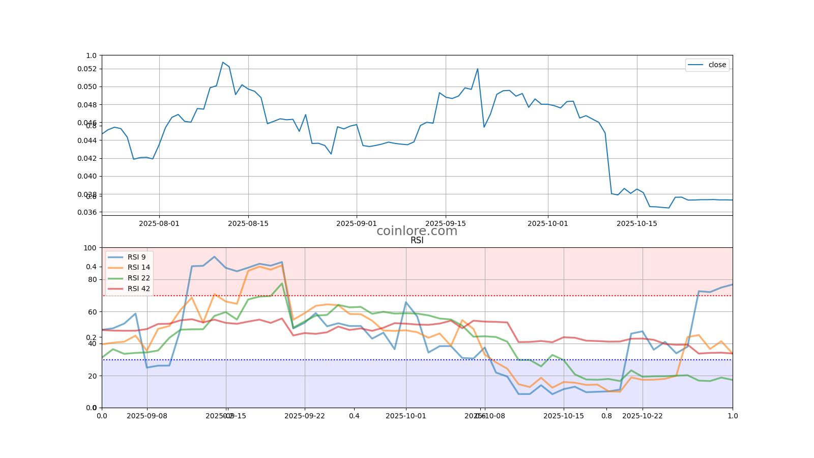 Erzurumspor Token RSI indicator