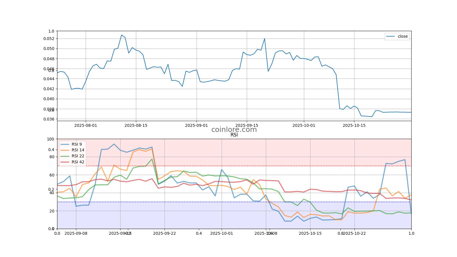 Erzurumspor Token RSI indicator