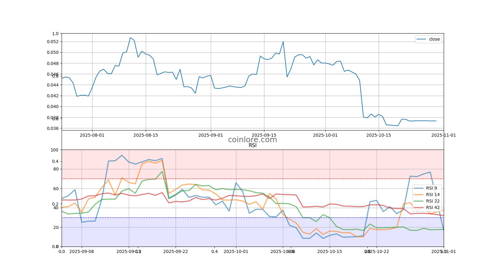 Erzurumspor Token RSI indicator