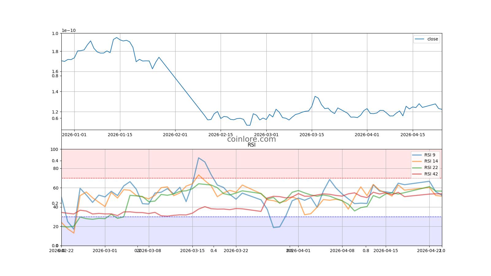 Esco Coin RSI indicator