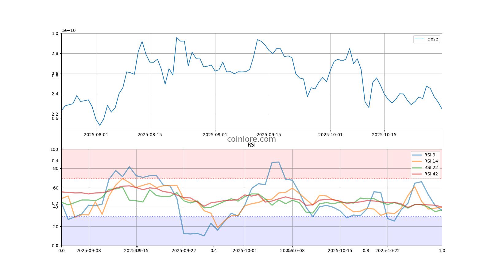 Esco Coin RSI indicator