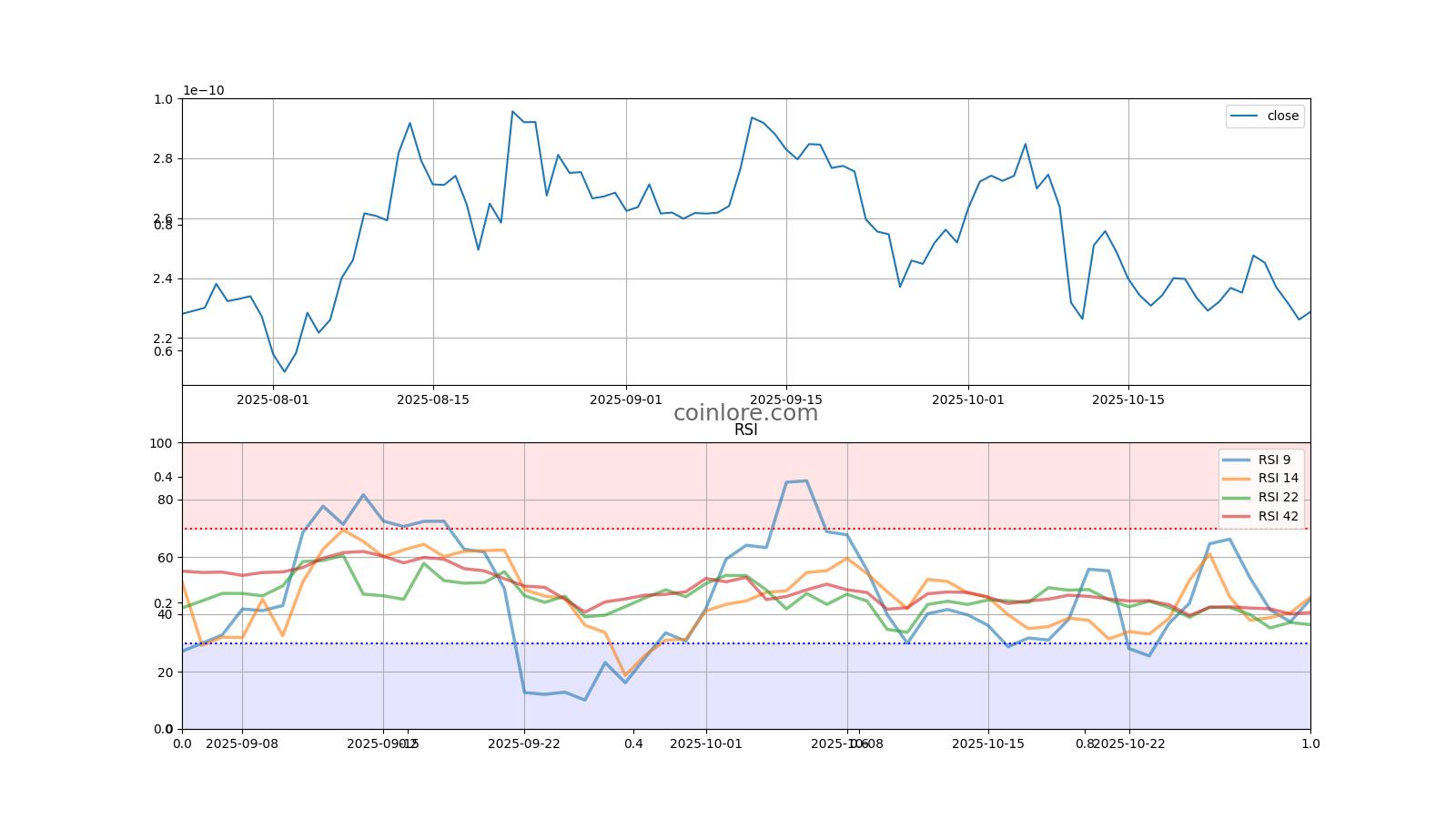 Esco Coin RSI indicator