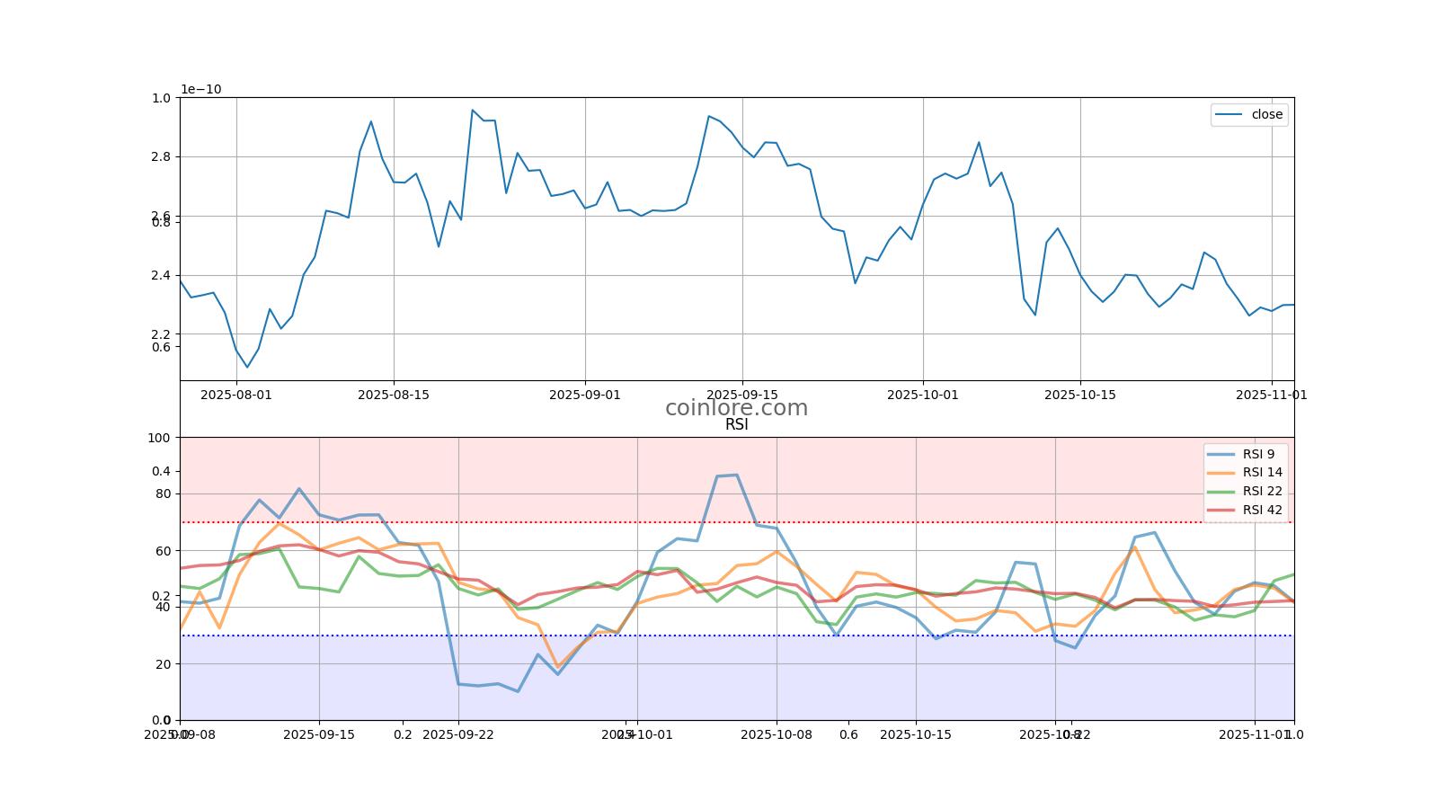 Esco Coin RSI indicator