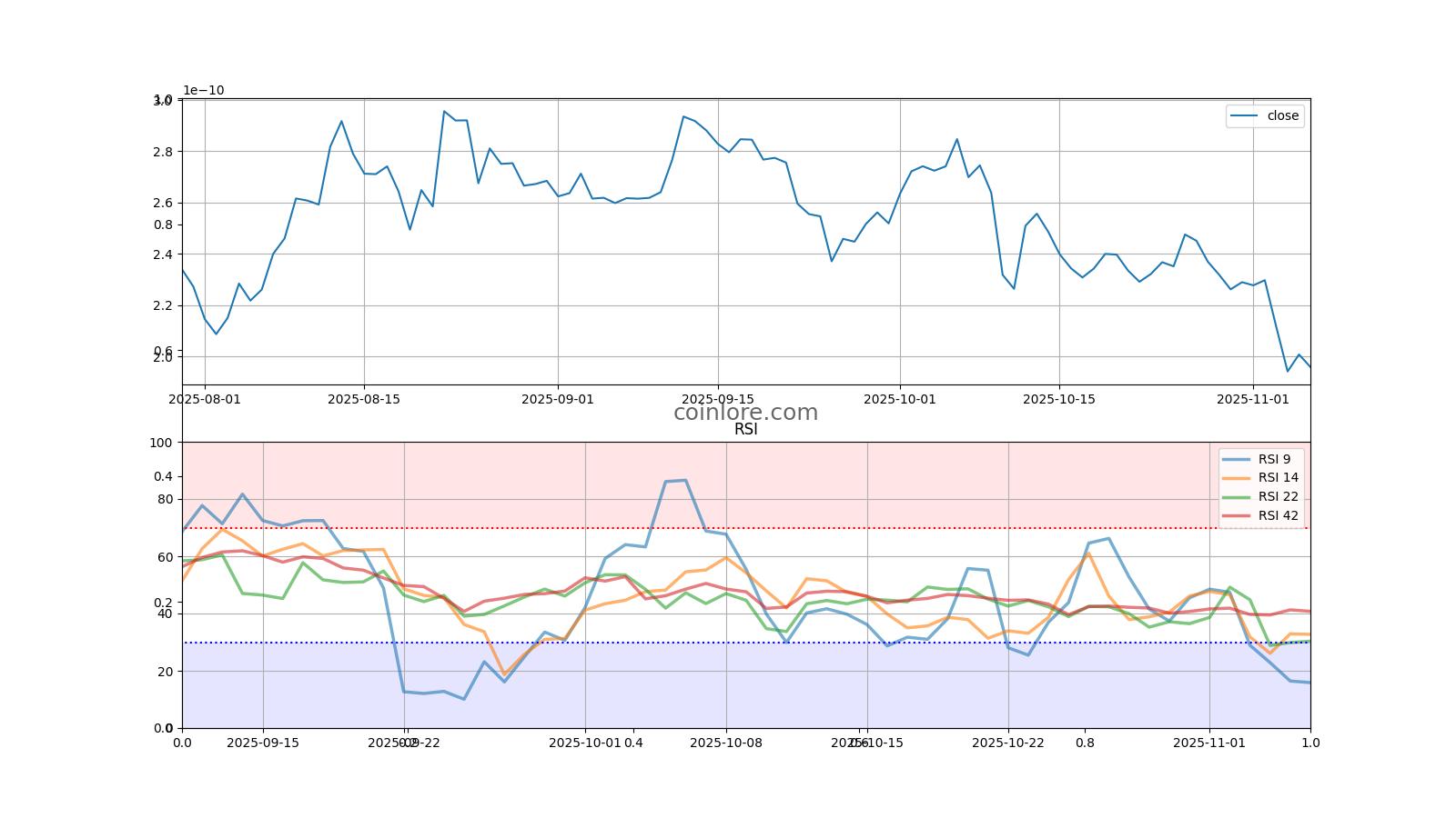 Esco Coin RSI indicator