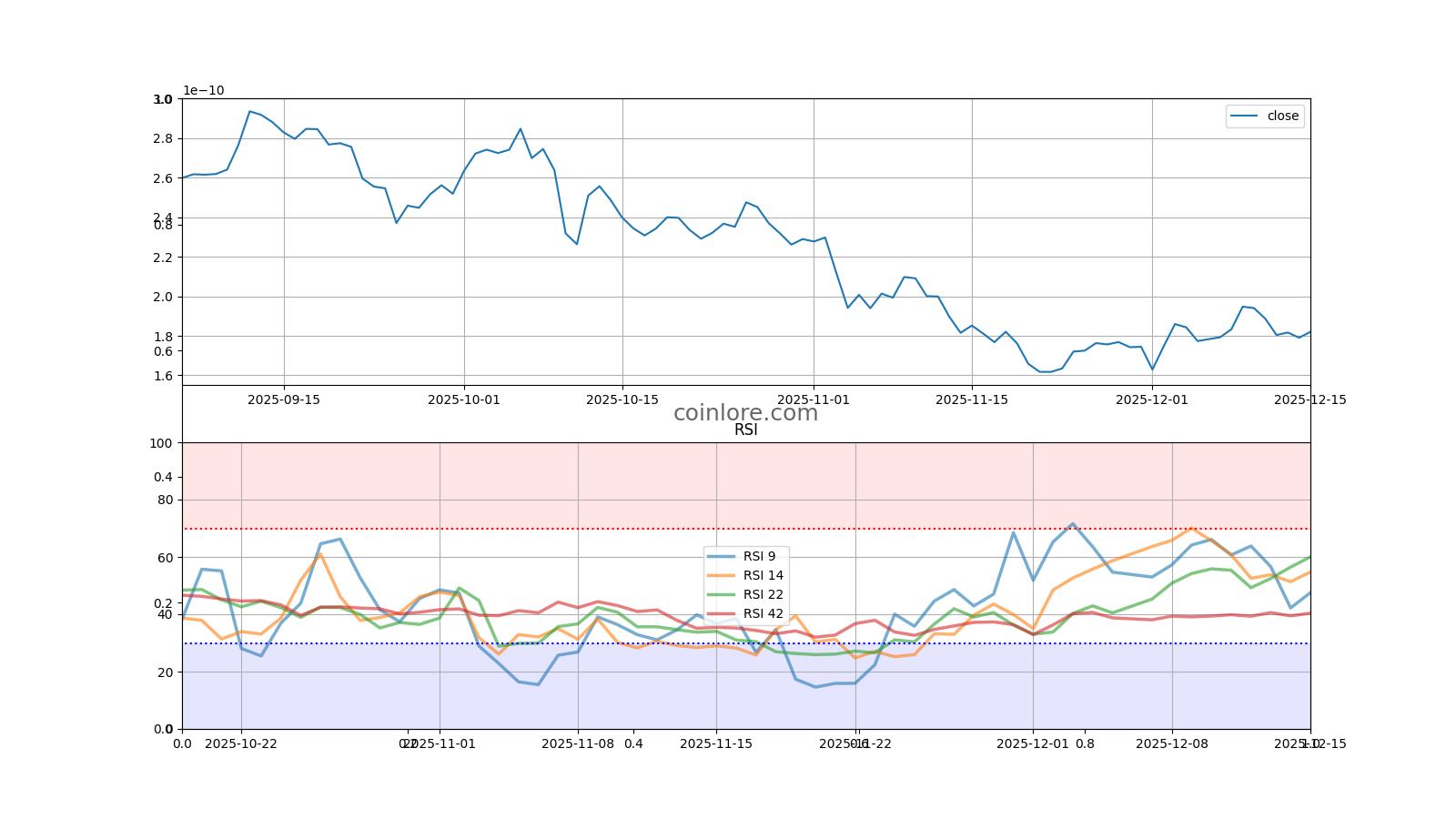 Esco Coin RSI indicator