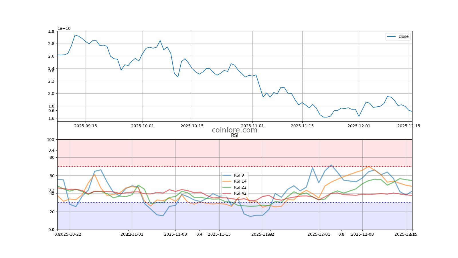Esco Coin RSI indicator