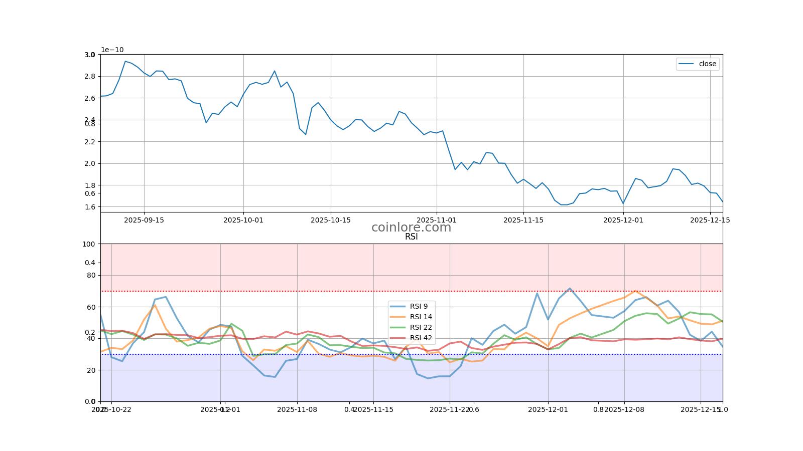 Esco Coin RSI indicator
