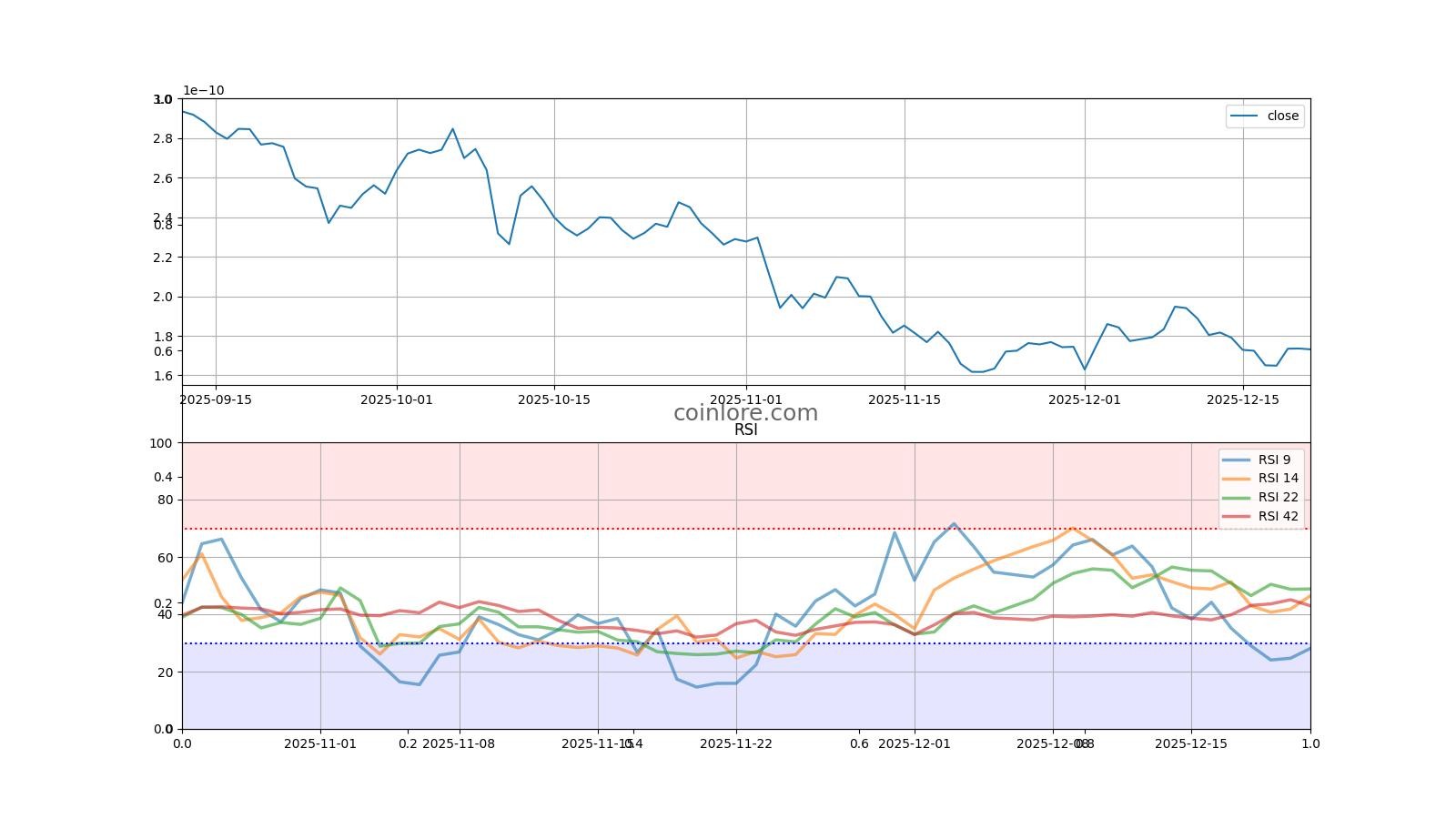 Esco Coin RSI indicator
