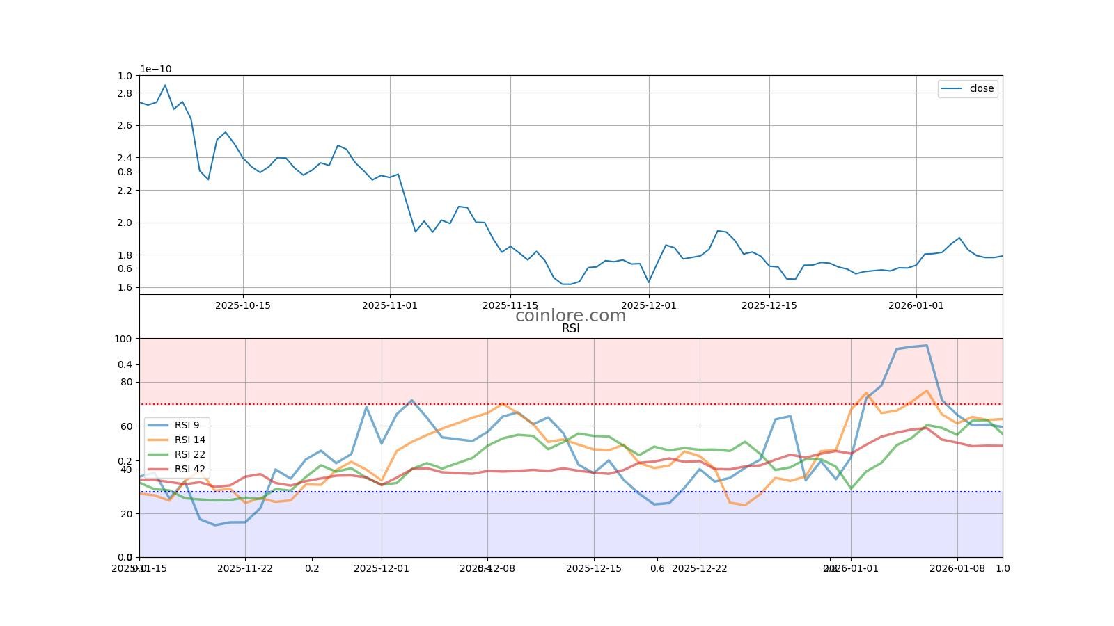 Esco Coin RSI indicator
