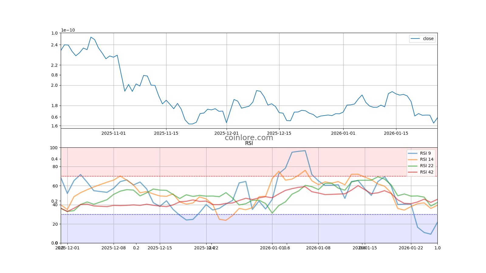 Esco Coin RSI indicator