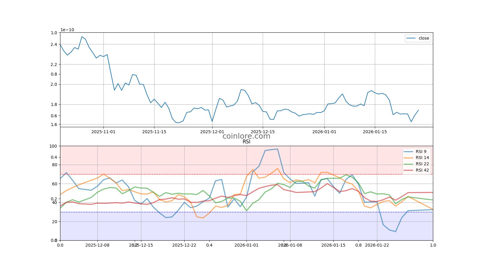 Esco Coin RSI indicator