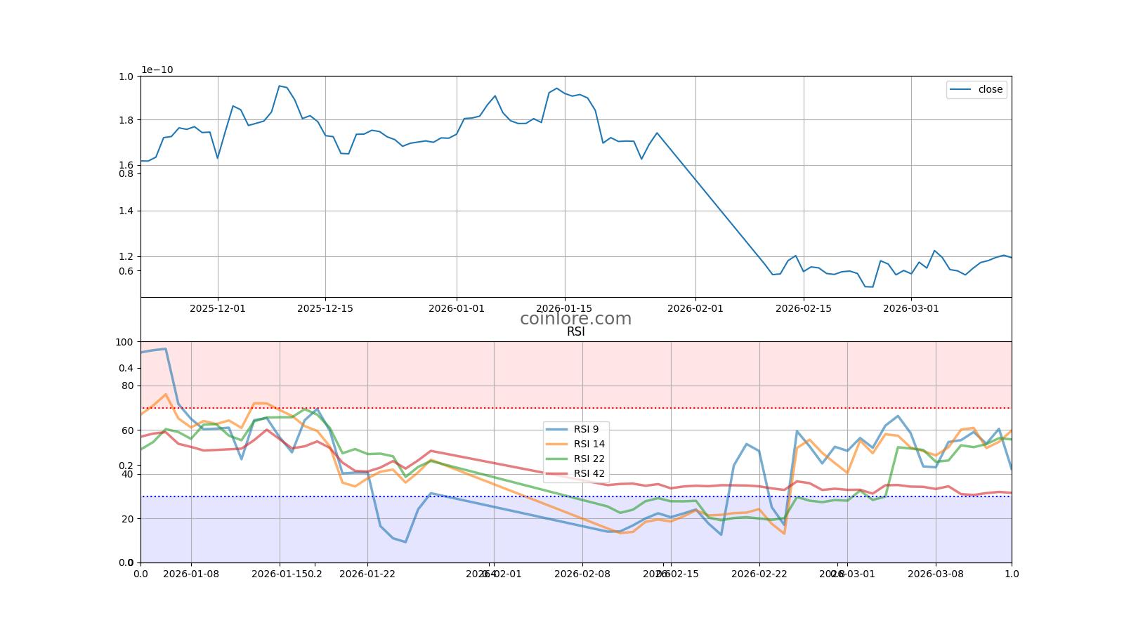 Esco Coin RSI indicator