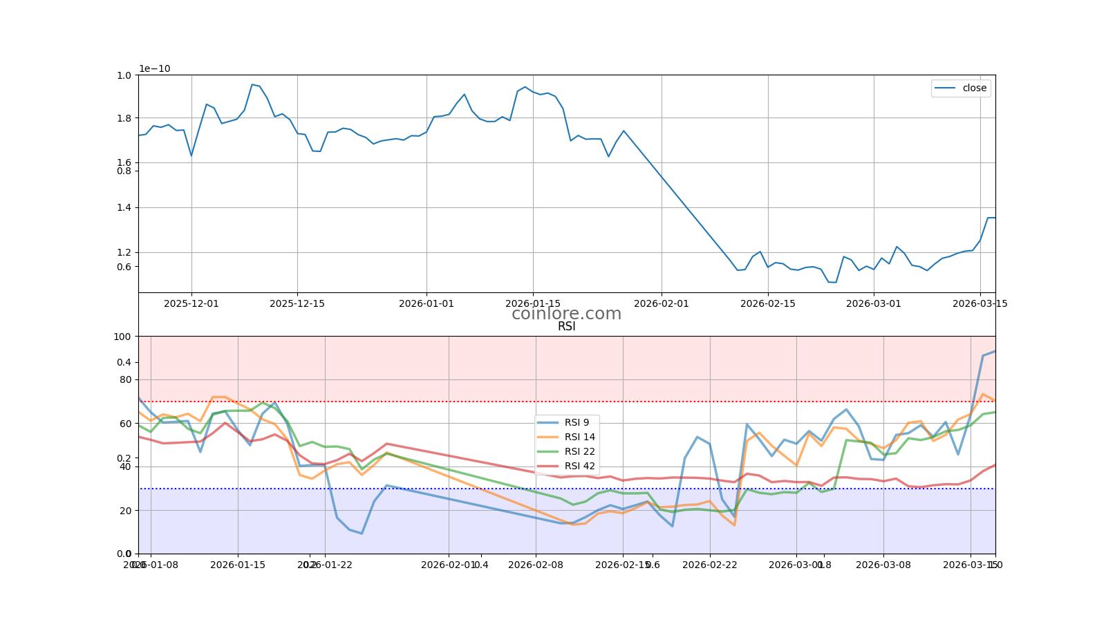 Esco Coin RSI indicator