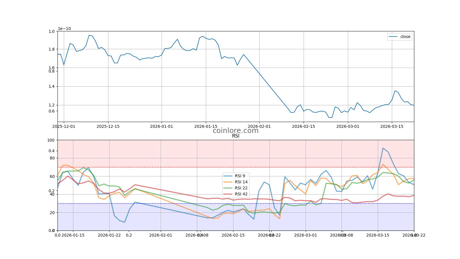 Esco Coin RSI indicator