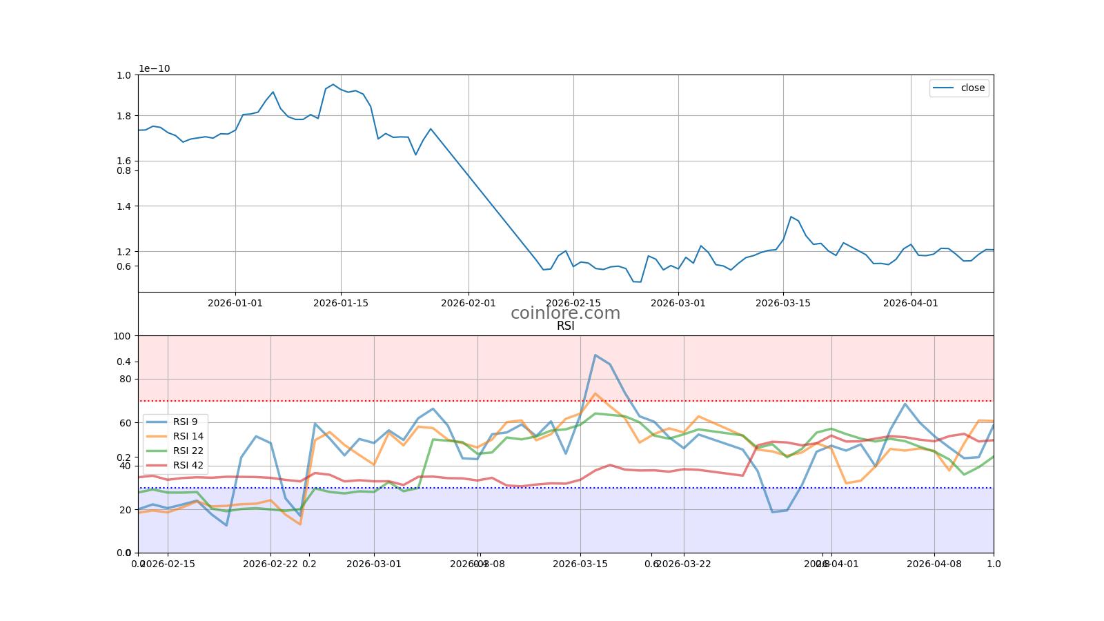 Esco Coin RSI indicator