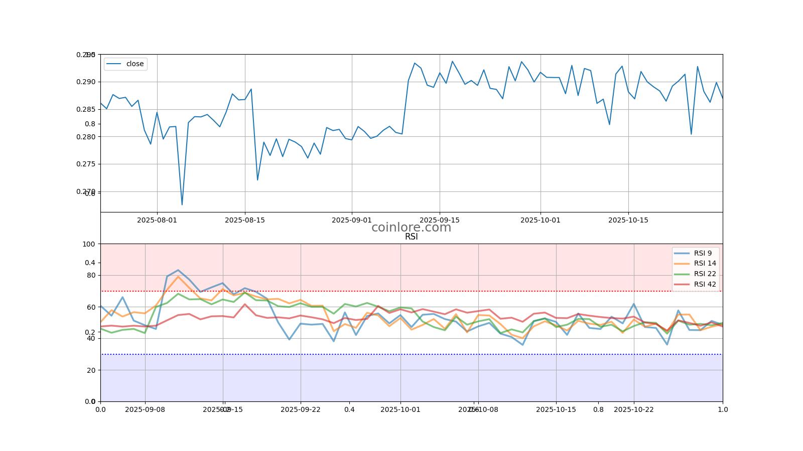 Escoin Token RSI indicator